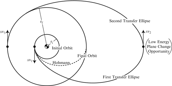 Orbital Maneuvers | SpringerLink