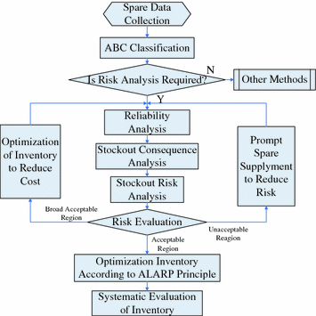 Introduction of the Risk Based Optimization and Risk Criteria Analysis ...