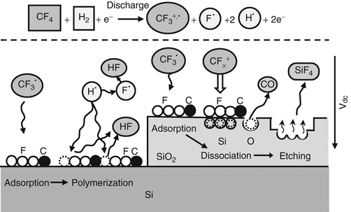 Dry Etching of Various Materials | SpringerLink
