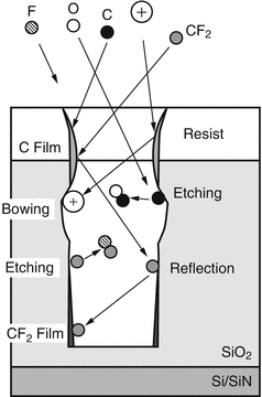 Dry Etching of Various Materials | SpringerLink