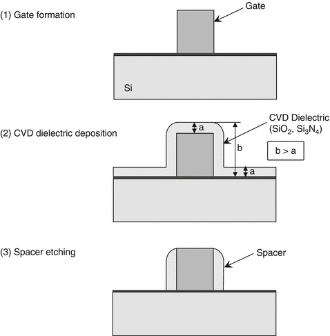 Dry Etching of Various Materials | SpringerLink