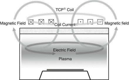 Dry Etching Equipment | SpringerLink