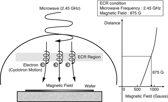 Dry Etching Equipment | SpringerLink