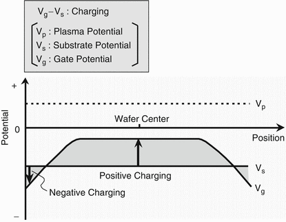 Dry Etching Damage | SpringerLink