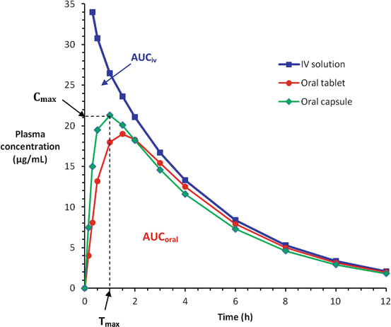 Drug Absorption and Bioavailability | SpringerLink