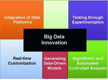 Managing Change for Big Data Driven Innovation | SpringerLink