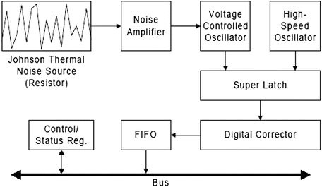 True Random Number Generators | SpringerLink