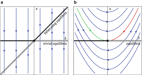 Transcritical Bifurcation | SpringerLink