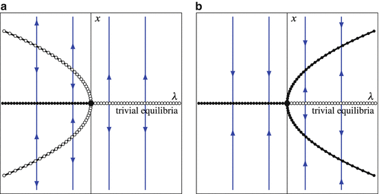 Transcritical Bifurcation | SpringerLink