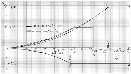 The Flight Envelope | SpringerLink