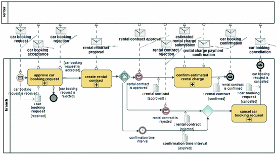 Applying SBVR Business Vocabulary and Business Rules for Creating BPMN ...