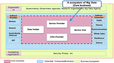 Business Ecosystem and Ecosystem of Big Data | SpringerLink