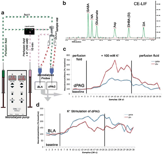 Brain Microdialysis | SpringerLink