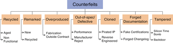Counterfeit Integrated Circuits | SpringerLink