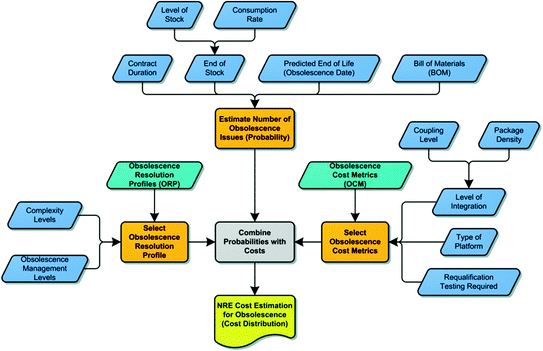 Obsolescence Management | SpringerLink