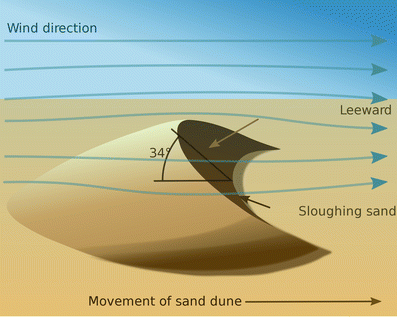 Aeolian Processes | SpringerLink