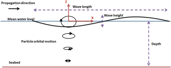 Wave and Wind Theories | SpringerLink