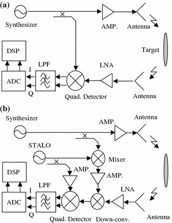 Development of Stepped-Frequency Continuous-Wave Radar Sensors ...
