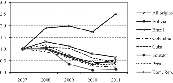 Push and Pull Factors of Latin American Migration | SpringerLink