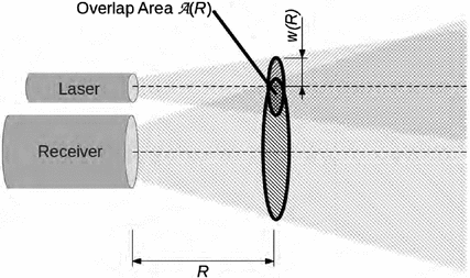 Determination of Lidar Overlap | SpringerLink