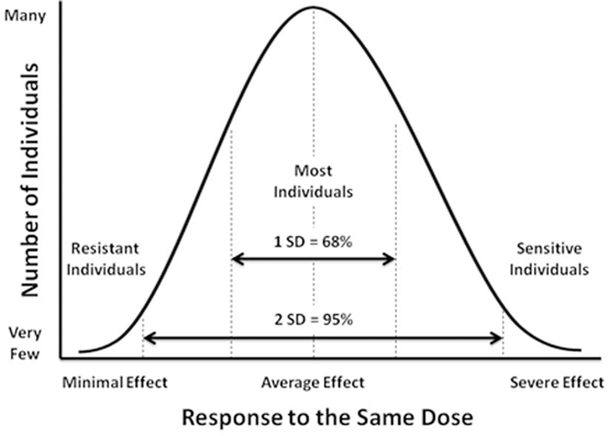 Dose-Response Assessment | SpringerLink