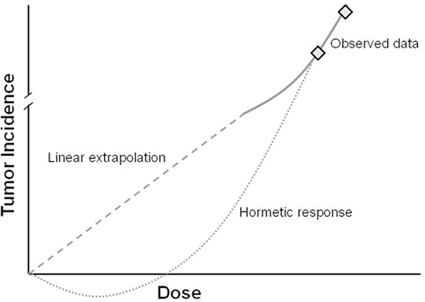 Dose-Response Assessment | SpringerLink