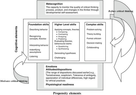 A Model of Critical Thinking in Higher Education | SpringerLink