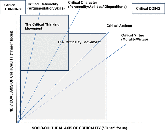 A Model of Critical Thinking in Higher Education | SpringerLink