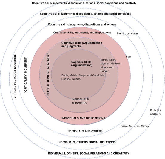 A Model of Critical Thinking in Higher Education | SpringerLink