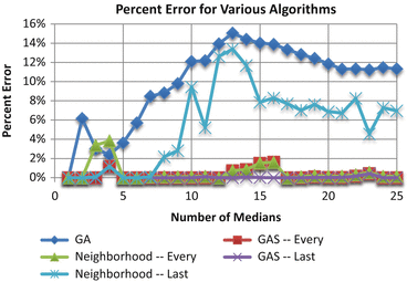 The p-Median Problem | SpringerLink