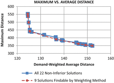 The p-Median Problem | SpringerLink