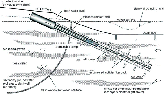Slant Well Intake Systems: Design and Construction | SpringerLink