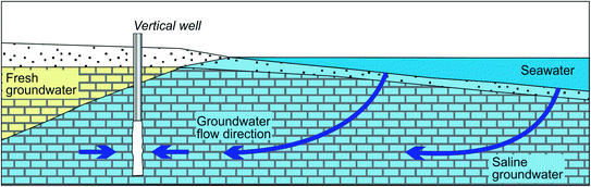 Well Intake Systems for SWRO Systems: Design and Limitations | SpringerLink