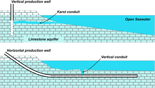 Well Intake Systems for SWRO Systems: Design and Limitations | SpringerLink