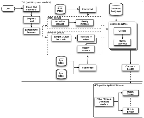 Hand Gesture Recognition System Based in Computer Vision and Machine ...
