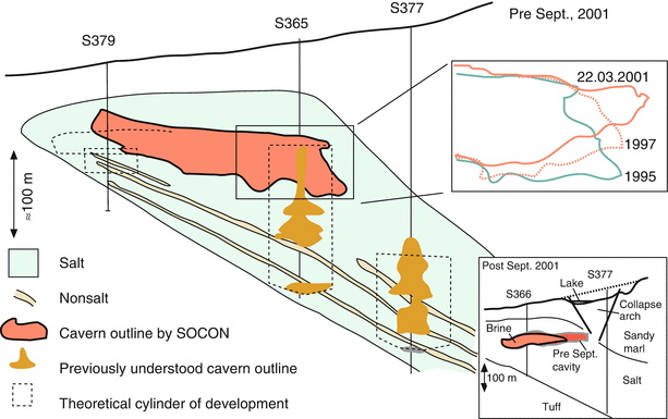 Solution Mining and Salt Cavern Usage | SpringerLink