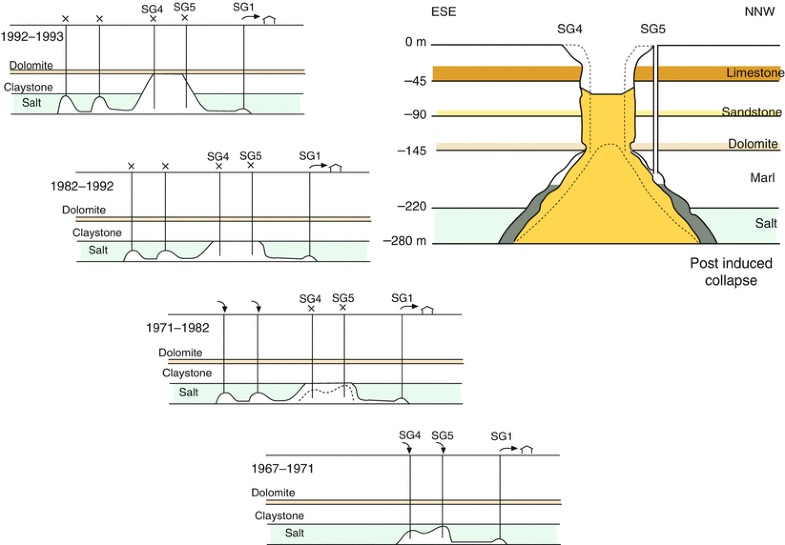 Solution Mining and Salt Cavern Usage | SpringerLink