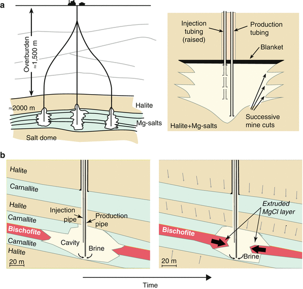 Solution Mining and Salt Cavern Usage | SpringerLink