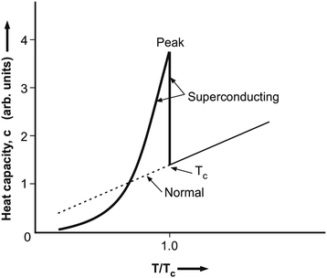 The Phenomenon of Superconductivity | SpringerLink