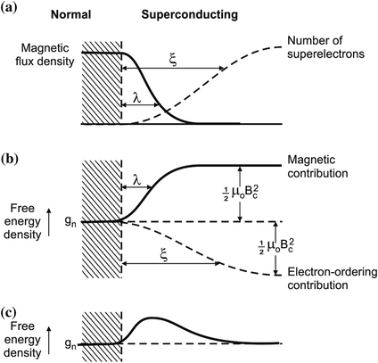The Phenomenon of Superconductivity | SpringerLink