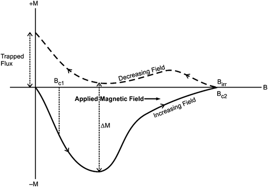 Type II Superconductors | SpringerLink