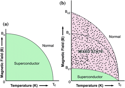 Type II Superconductors | SpringerLink