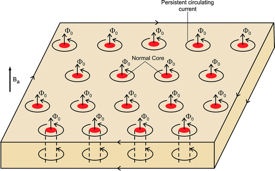 Type II Superconductors | SpringerLink