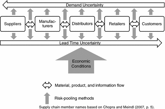 Risk Pooling in Business Logistics | SpringerLink
