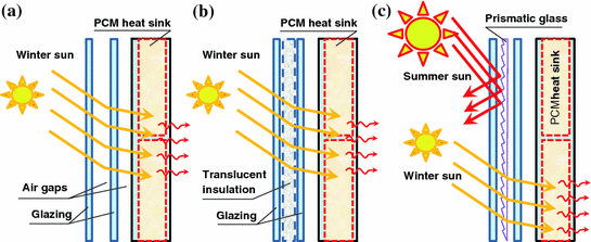 Short History of PCM Applications in Building Envelopes | SpringerLink