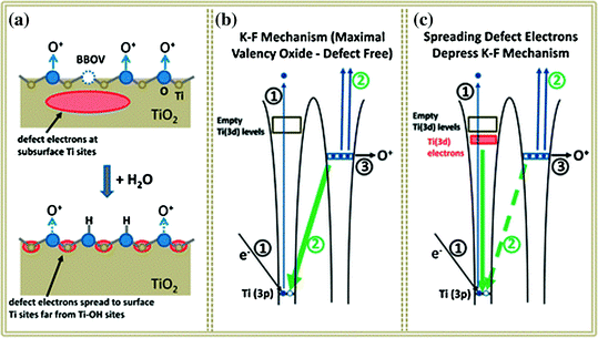 Defects on TiO2—Key Pathways to Important Surface Processes | SpringerLink