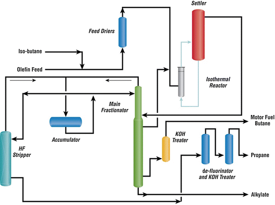 Alkylation in Petroleum Processing | SpringerLink