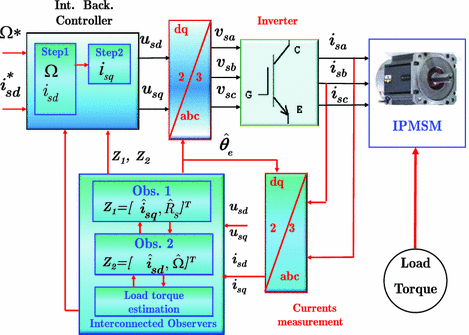 Sensorless Output Feedback Control for SPMSM and IPMSM | SpringerLink