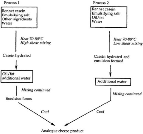 Chemistry and Biochemistry of Cheese | SpringerLink