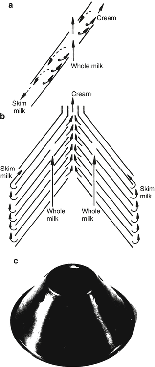 Milk Lipids | SpringerLink